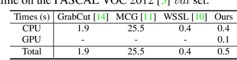 Table 4 From Background Aware Pooling And Noise Aware Loss For Weakly Supervised Semantic