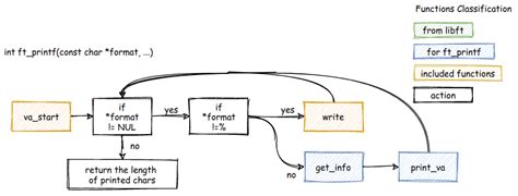 42seoul Ftprintf5 Flow Chart
