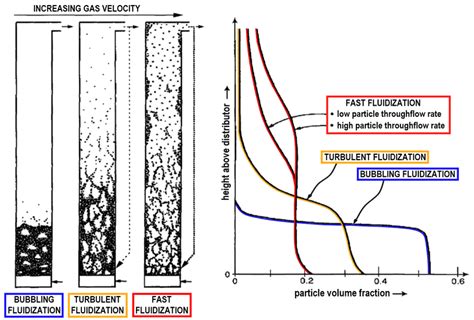 Presents Three Important Fluidization Regimes Typical For Industrial