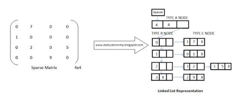 Sparse Matrix