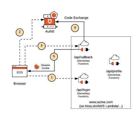 Nextjs Webdevelopment Authentication Oauth Nextauth Javascript