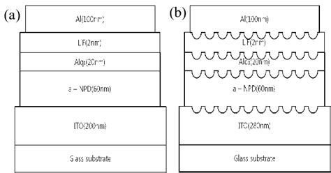 Schematic Diagram Of The Structure Of A Flat Oled Cell And B