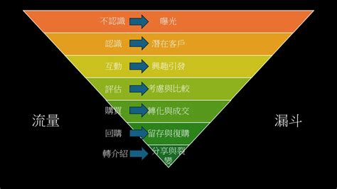 透過數位行銷漏斗7步驟，來分析企業面臨的流量問題