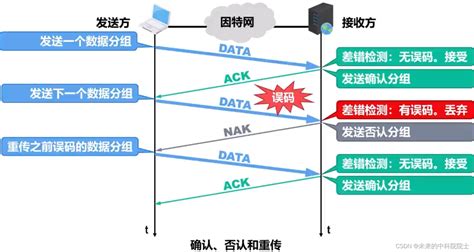 计算机网络——数据链路层（数据链路层概述及基本问题） 什么是数据链路层在此处填写本题答案 csdn博客