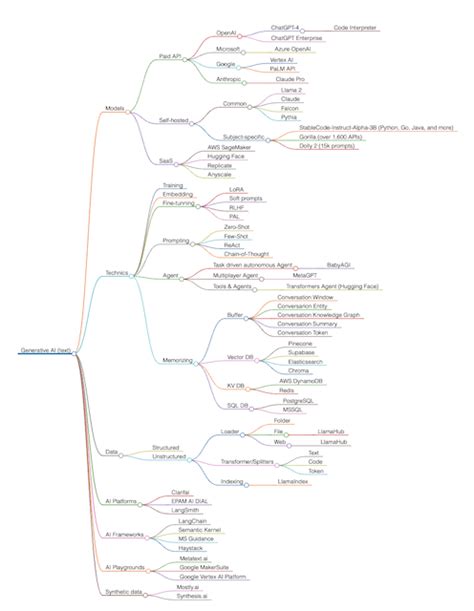 Github Nmoskalevai Mind Map A Visual Representation Illustrating A Specific Segment Within