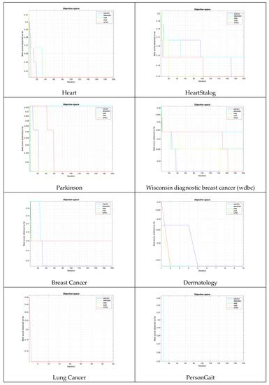 binary sand cat swarm optimization algorithm for wrapper feature