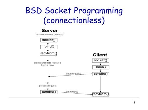 PPT Socket Programming PowerPoint Presentation Free Download ID
