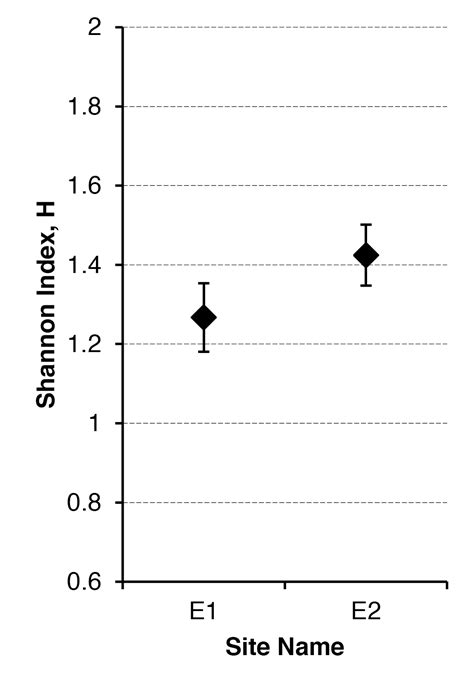 Comparing Ecological Diversity Statistics For Ecologists Exercises