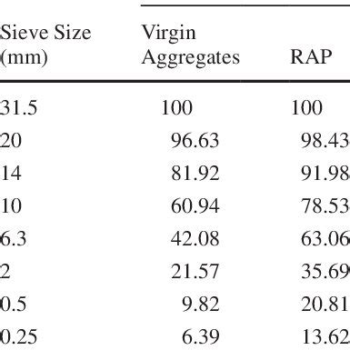 Gradation Of Aggregates Download Table