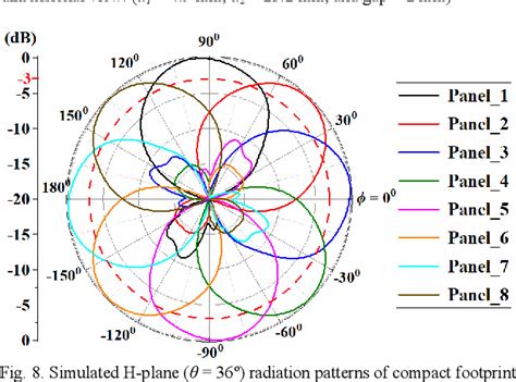Figure 1 From Design And Implementation Of Multibeam Multi Panel Antenna Array For Cellular Mm