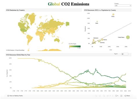Srishti Puri On Linkedin Votd Dataanalytics Tableau Co2emissions