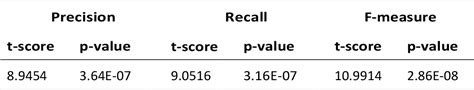 Table From Leveraging Deep Learning For Abstractive Code Summarization Of Unofficial