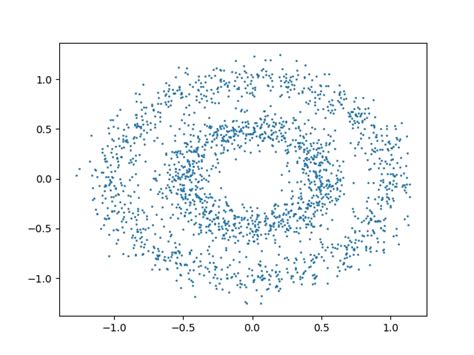 Shluková analýza clustering a knihovna Scikit learn 2 Root cz
