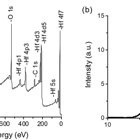 XPS Spectra Of Deposited HfO2 Active Layer Film A Low Resolution