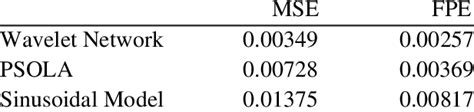 Performance Comparison Between Wavelet Network And Other Existing