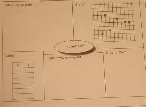 Mapping Diagram Graph： Function Table Ordered Pairs Explain Why Or