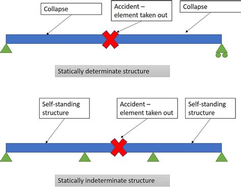 Statically Determinant Structures In Practical Usesi Shen