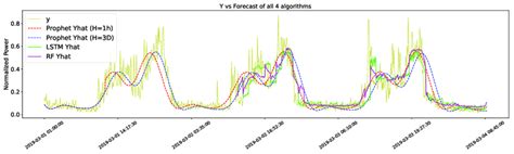 comparison of the measured data y and the output of the four
