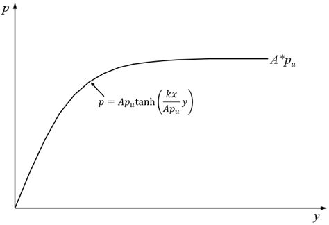 RSPile Documentation API Method For Sand