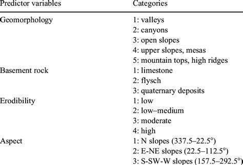 Predictor Variables Used In The Analysis And Their Respective
