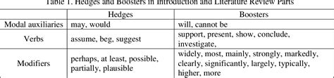 Table 1 From Functions Of Hedges And Boosters In Academic Writing