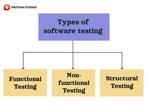 Unraveling Software Testing Definitions Models And Types Protean Studios