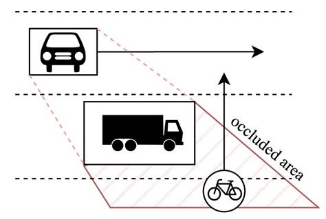 Planning With Occluded Traffic Agents Using Bi Level Variational Occlusion Models Research