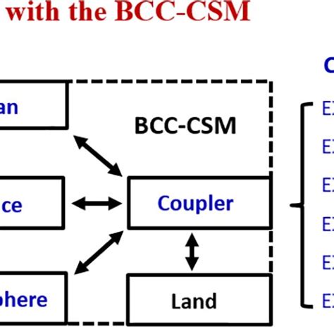 Schematic Diagram Of The Coupled Data Assimilation Da Scheme And