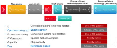 Making Shipping Greener Part Iii Eexi Calculations With Fine Marine Computational Fluid