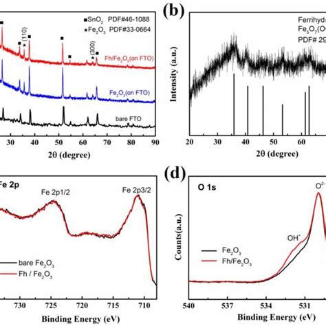 A Xrd Patterns Of The Bare Fto Bare Fe2o3 And The Fh Fe2o3 Thin Download Scientific Diagram