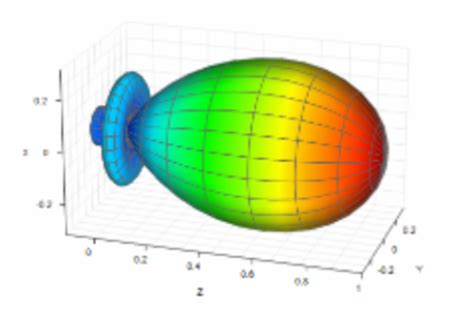 How To Interpret Antenna Radiation Patterns