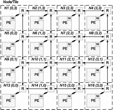 an example of 4x4 noc using mesh topology download scientific diagram