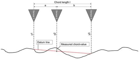 Impact Of Rail Irregularities On Longitudinal Level Deterioration Based On Deconvoluted Data