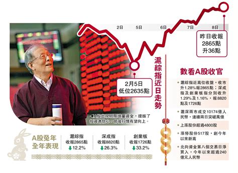 A股兔年紅盤高收 三大指數齊漲1 大公報