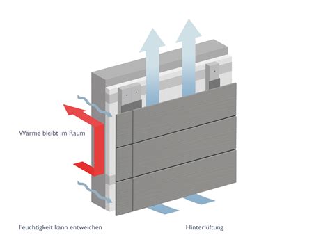 Cedral Click Die Perfekte Lösung Für Langlebige Fassaden Cedral