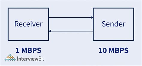 TCP IP Model Layers And Importance InterviewBit