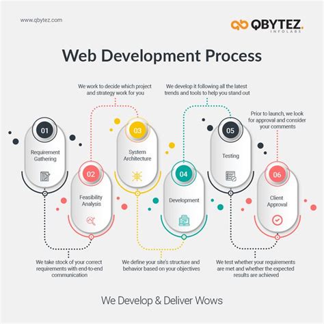 Web Development Process Web Development Development Business Goals