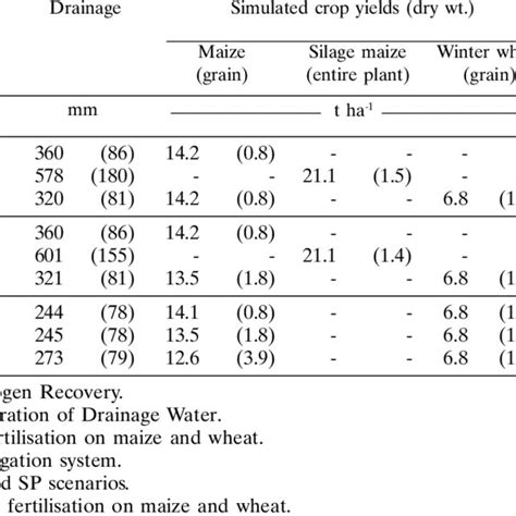 Average And Standard Deviation In Brackets Of Simulation Results