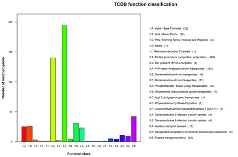 Fig S1 Tcdb Annotation Of The Protein Coding Sequences Of The Genome Download Scientific