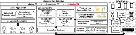 Design Space Overview Of Carbon Aware Green Applications Download