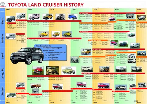 La Historia Del Toyota Land Cruiser 60 Años De éxitos