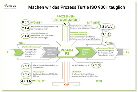 Prozesseigner Iso 9001 Als Gesprächspartner Im Internen Audit