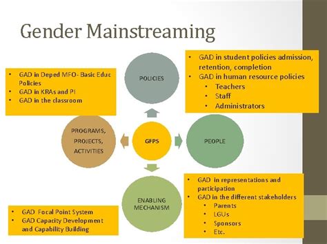 Orientation On Gender And Development Gad Basic Guidelines