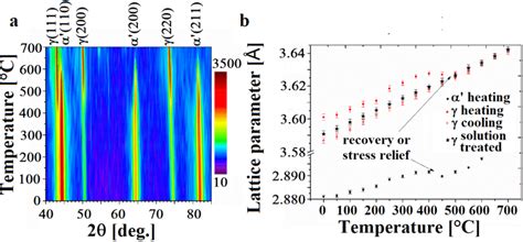 Thermal Evolution Of The Xrd Diffraction Pattern For Aisi 304 Stainless