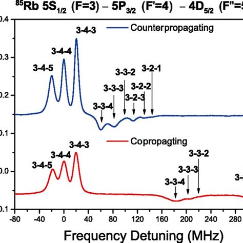Pdf Determination Of The Hyperfine Structure Constants Of The Rb 87 And Rb 85 4 D 5 2 State