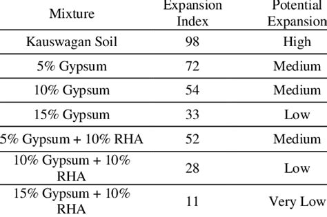 Expansion Index Of Soil Additive Mixtures Download Scientific Diagram