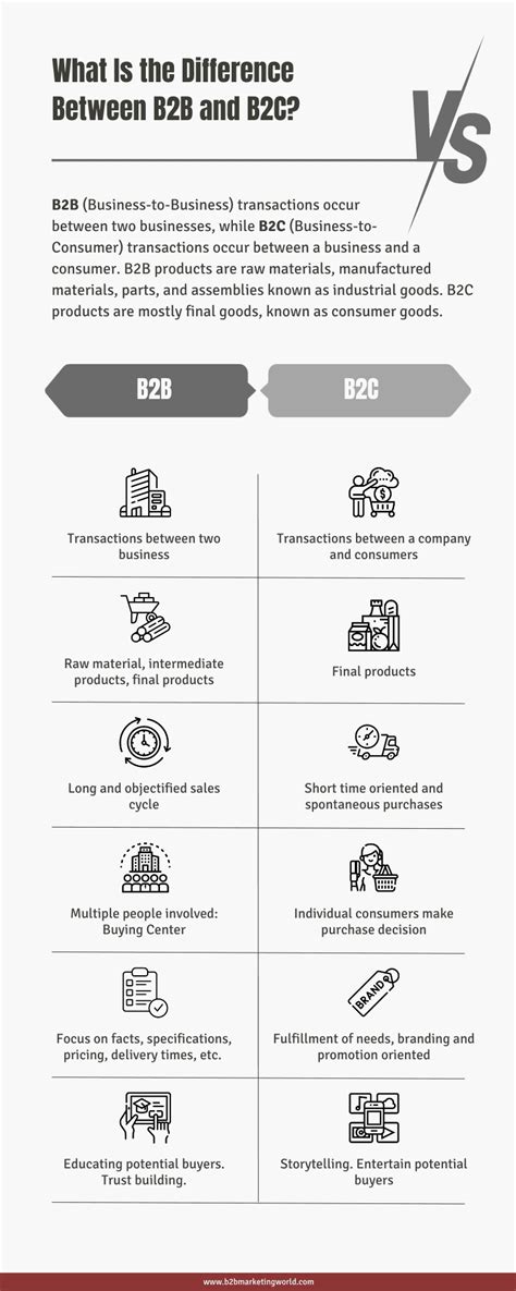 Understanding B2b Vs B2c Marketing