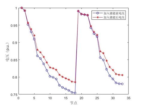 配电网分布式电源和储能选址定容 以配电网总成本最低为目标函数 瓦特蒸汽机 博客园