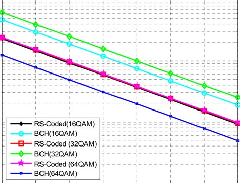 Comparison Of Ber Performance Of Rs And Bch Coded M Qam Signal Over