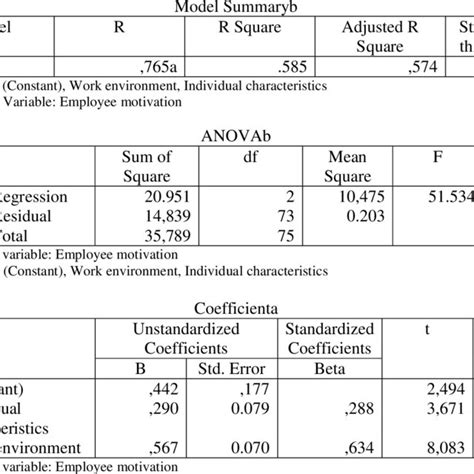Statistical Test Results For Equation 1 Download Scientific Diagram